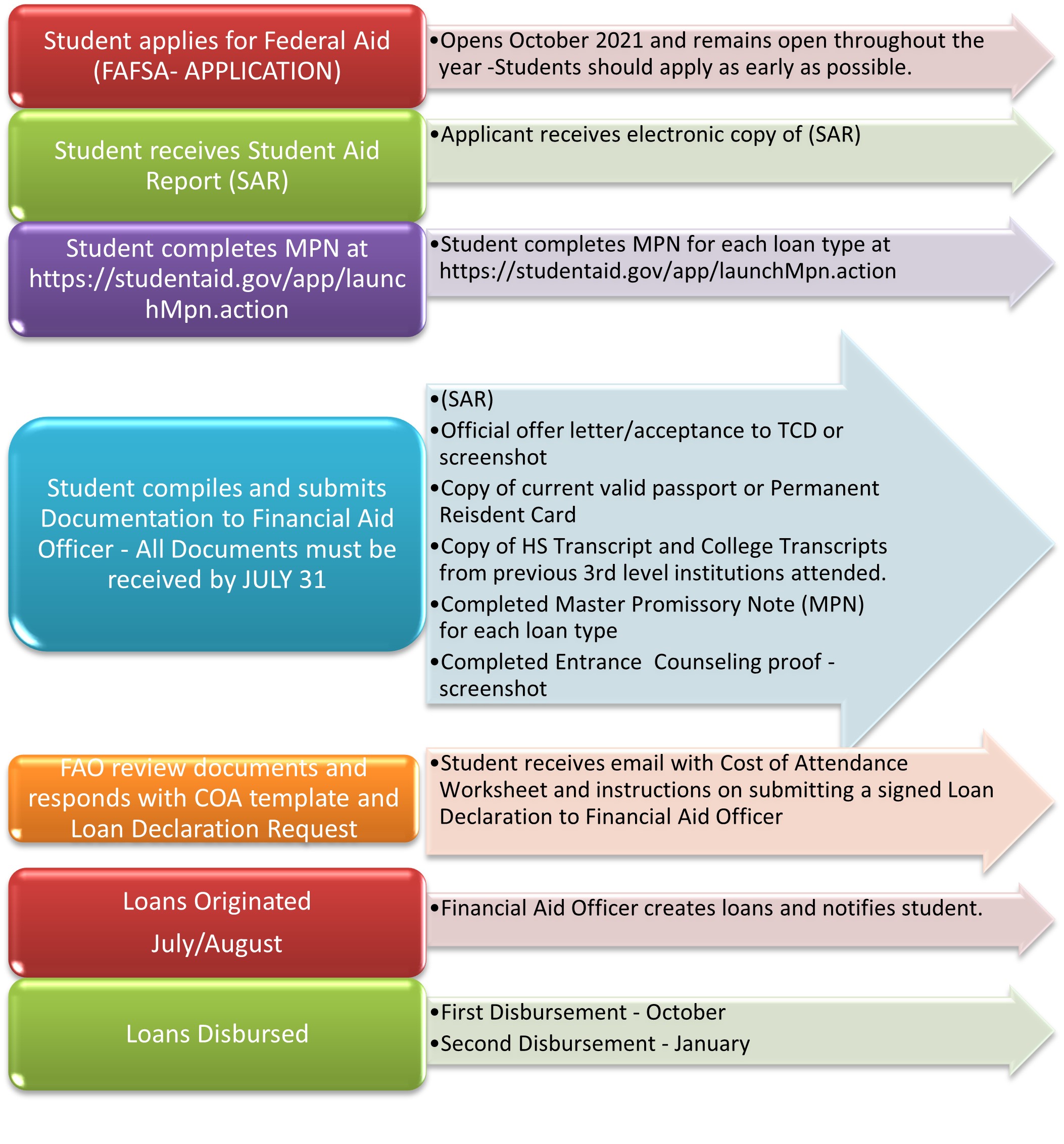 Federal Aid - Academic Registry - Trinity College Dublin