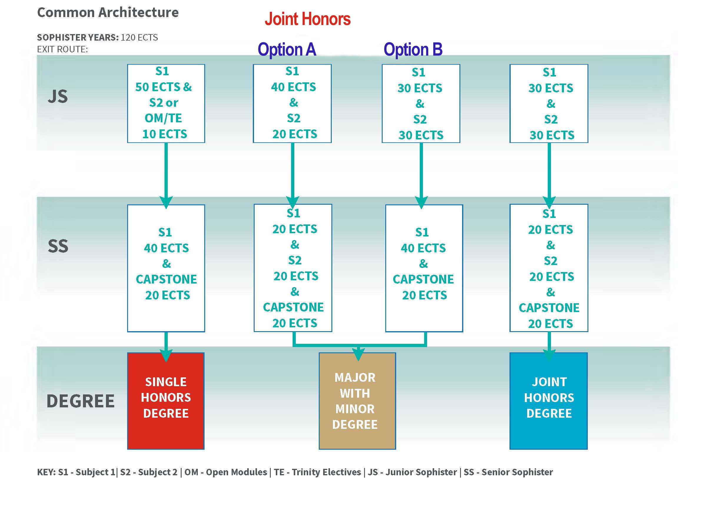 Pathway selection joint honors student - Academic Registry - Trinity ...