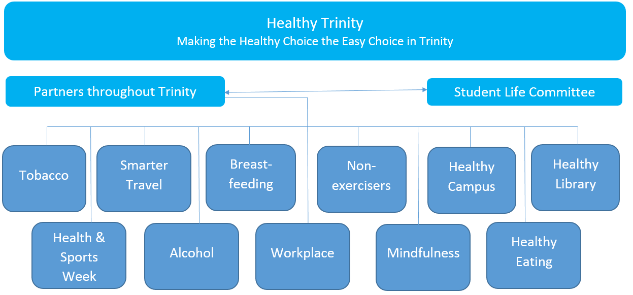 Healthy Trinity - Health Service - Trinity College Dublin